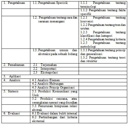 TAXONOMY BLOOM, APAKAH MASIH RELEVAN? (Bagian 1) – Transformasi Pendidikan